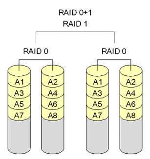 Die Methoden zur RAID-Wiederherstellung und was ist RAID genau
